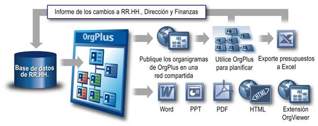 La solucion OrgPlus